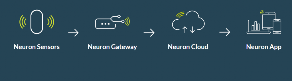 Sensores IoT Inalámbricos para control y monitorización remota